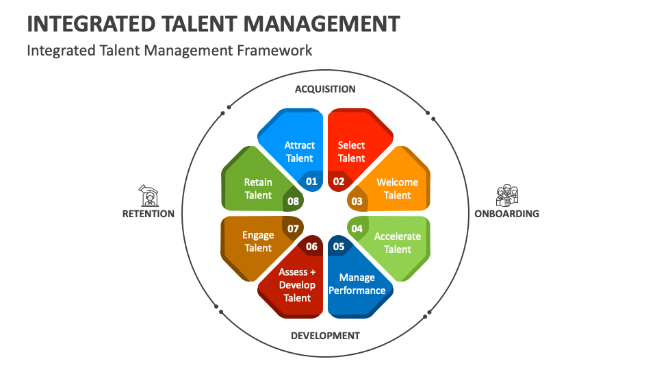 Integrated Talent Management PowerPoint and Google Slides Template ...