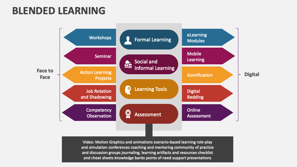 Blended Learning Template for PowerPoint and Google Slides - PPT Slides
