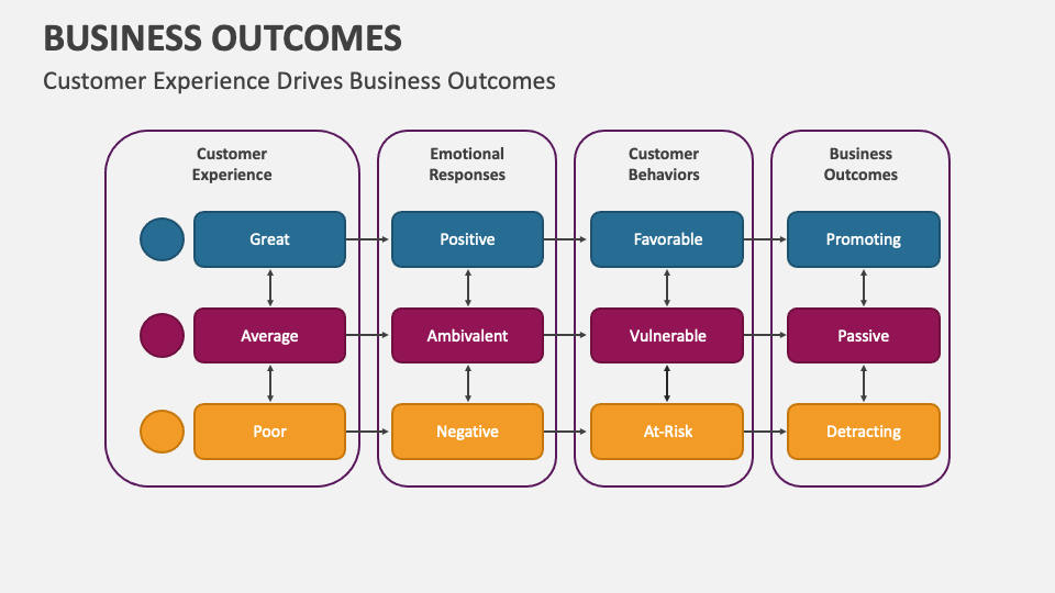Business Outcomes Template for PowerPoint and Google Slides - PPT Slides
