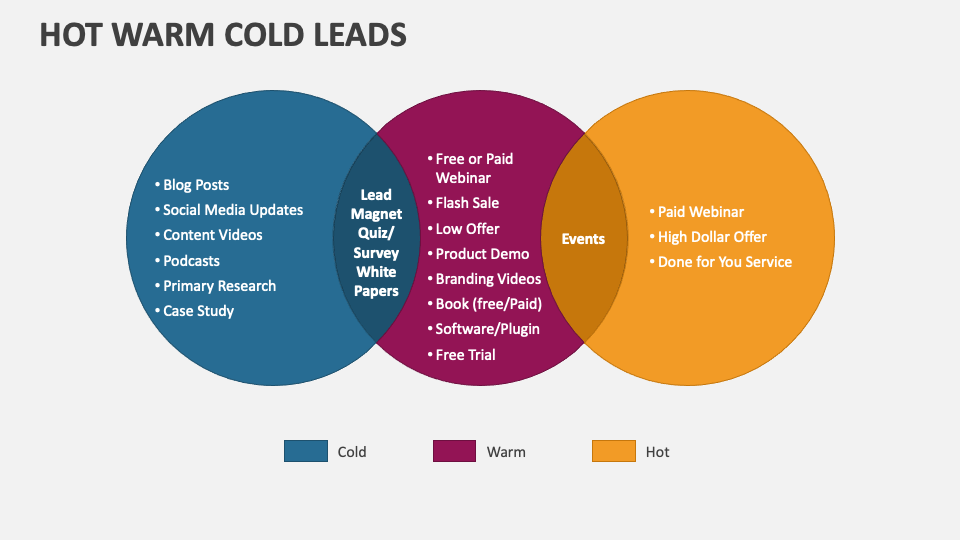 Hot Warm Cold Leads PowerPoint and Google Slides Template - PPT Slides
