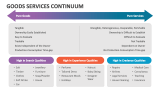 Goods Services Continuum Template for Google Slides and PowerPoint ...