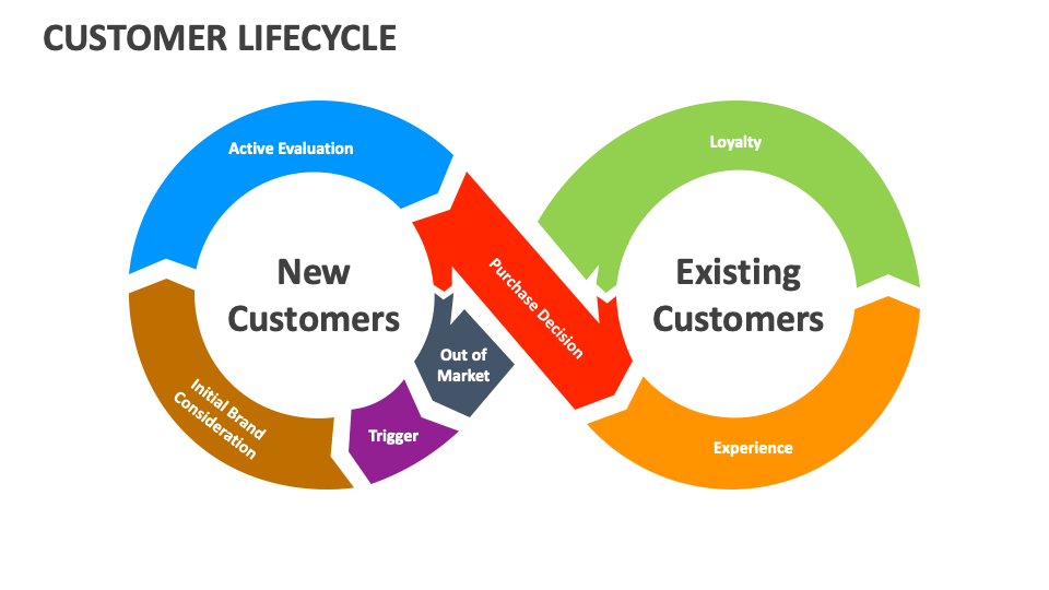 Customer Lifecycle Template for PowerPoint and Google Slides - PPT Slides