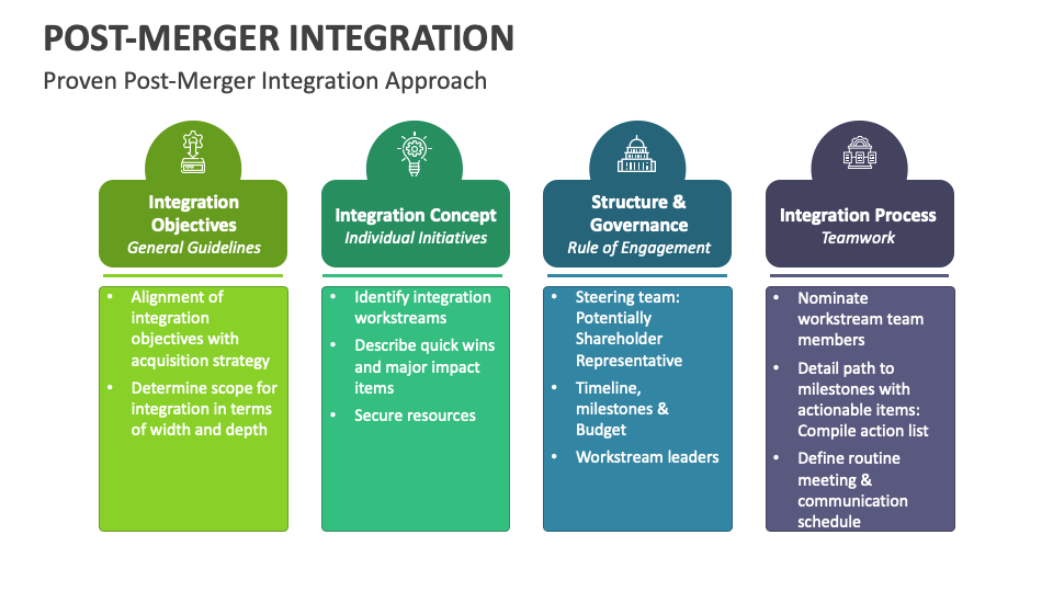Post-Merger Integration PowerPoint and Google Slides Template - PPT Slides