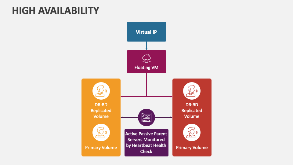 High Availability PowerPoint and Google Slides Template - PPT Slides