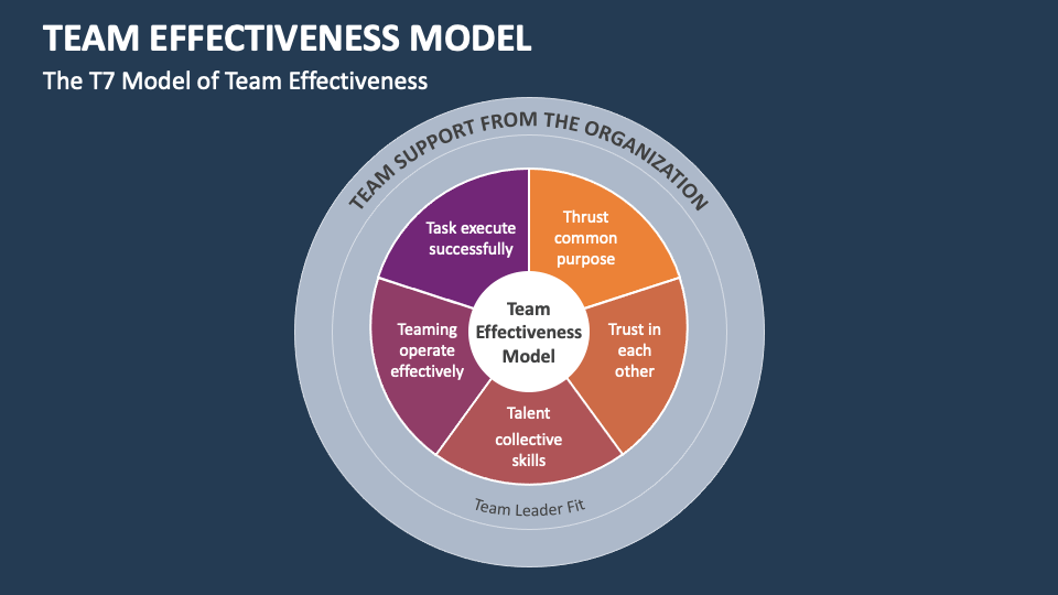 Team Effectiveness Model PowerPoint and Google Slides Template - PPT Slides