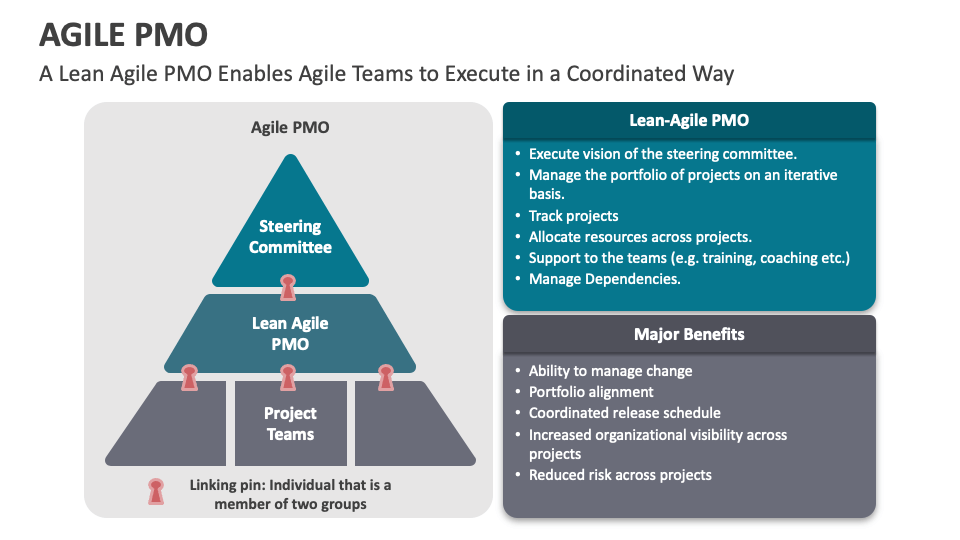 Agile PMO PowerPoint and Google Slides Template - PPT Slides
