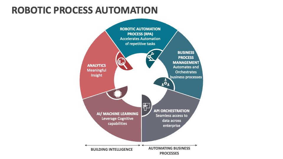 Robotic Process Automation Template for PowerPoint and Google Slides ...