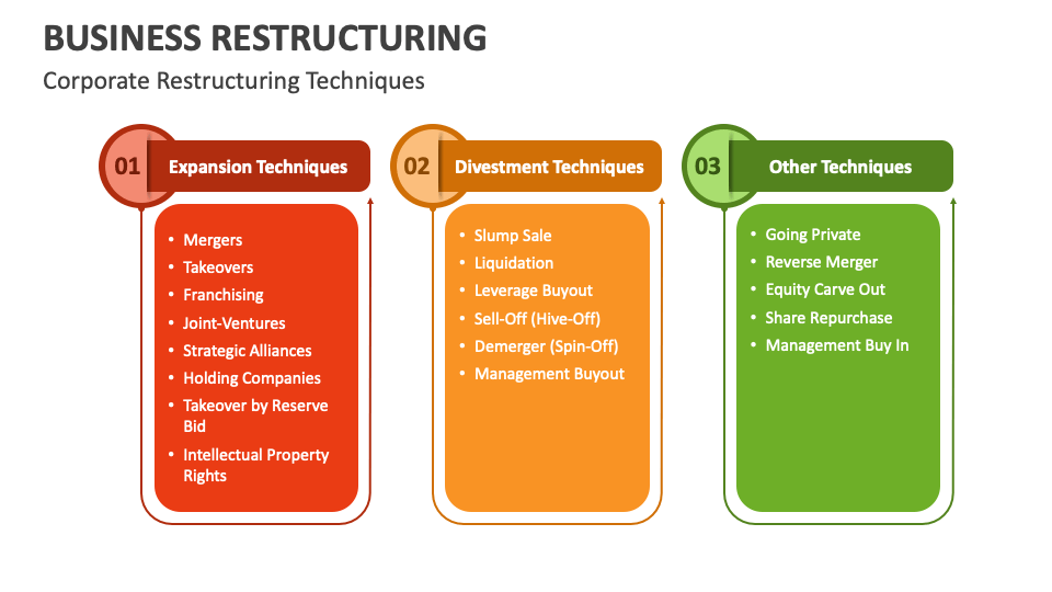 Business Restructuring PowerPoint and Google Slides Template - PPT Slides