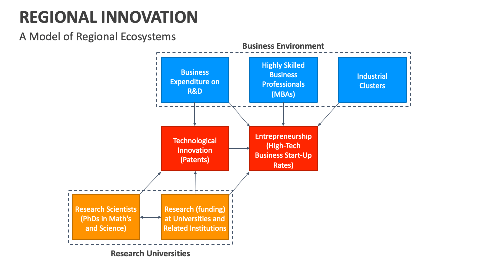 Regional Innovation PowerPoint and Google Slides Template - PPT Slides