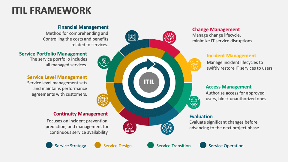 ITIL Framework Template for Google Slides and PowerPoint - PPT Slides