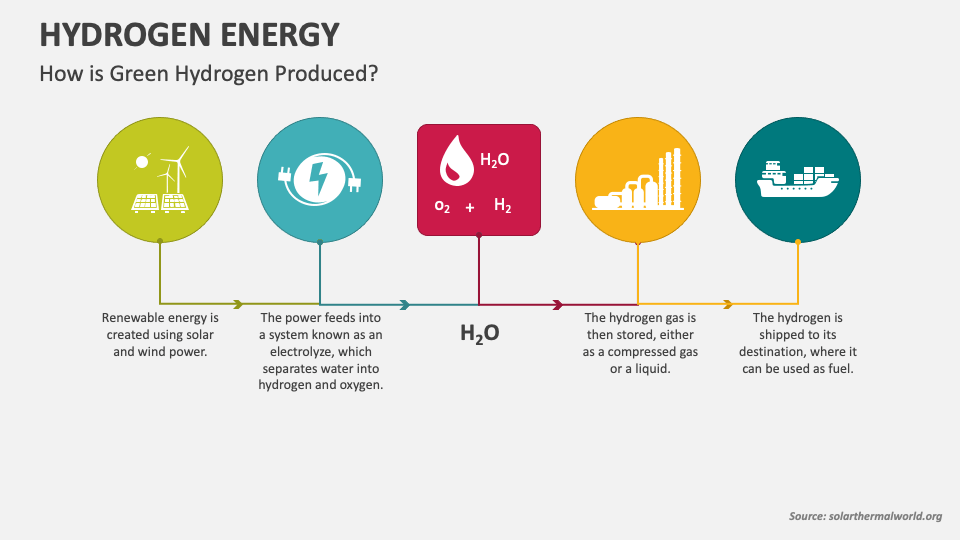 Hydrogen Energy PowerPoint and Google Slides Template - PPT Slides