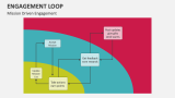 Engagement Loop PowerPoint and Google Slides Template - PPT Slides