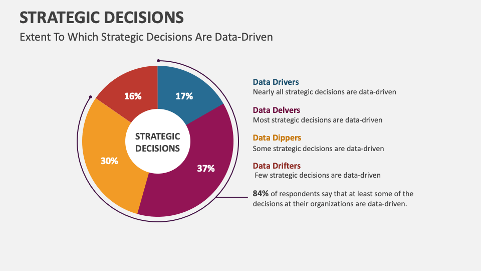 Strategic Decisions PowerPoint and Google Slides Template - PPT Slides