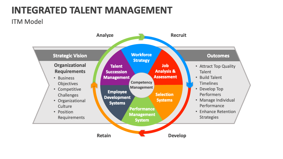 Integrated Talent Management PowerPoint and Google Slides Template - PPT Slides