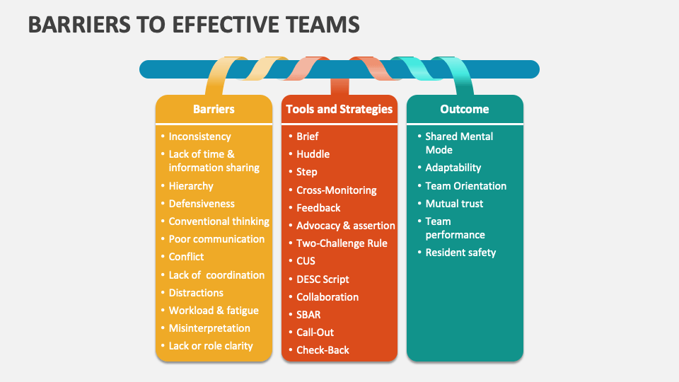 Barriers to Effective Teams PowerPoint and Google Slides Template - PPT ...