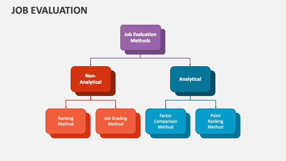 Job Evaluation PowerPoint and Google Slides Template - PPT Slides
