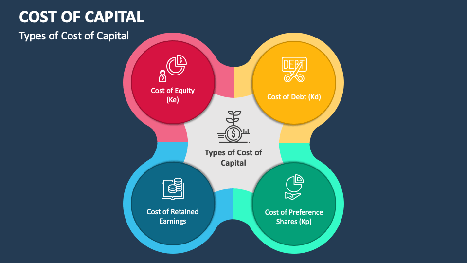 Cost of Capital PowerPoint and Google Slides Template - PPT Slides