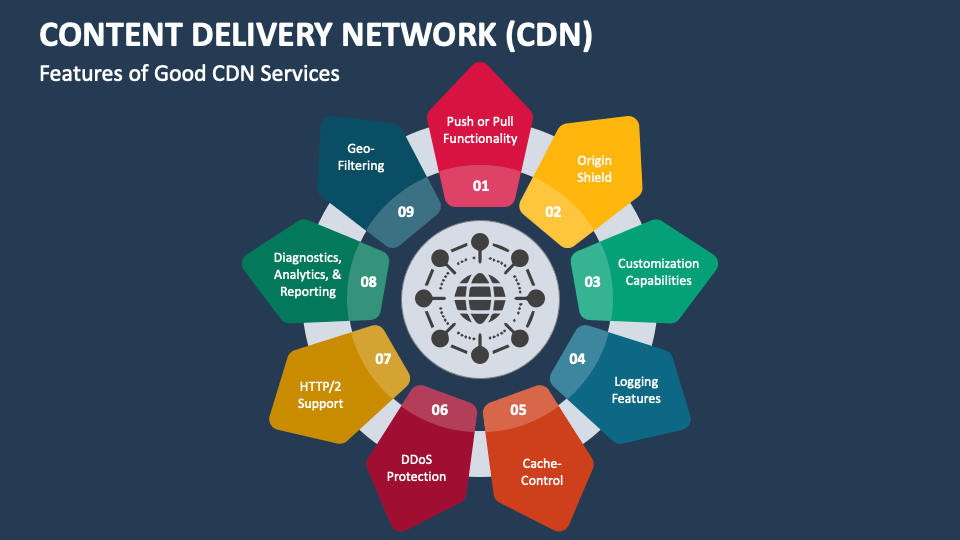 Content Delivery Network (CDN) PowerPoint and Google Slides Template ...