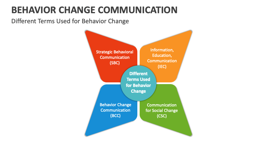 Behavior Change Communication Template for PowerPoint and Google Slides ... Behavior Change Communication Template for PowerPoint and Google Slides ...