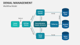 Denial Management PowerPoint and Google Slides Template - PPT Slides