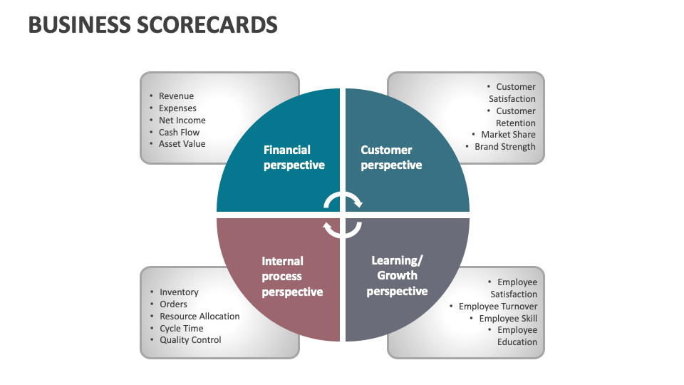 Business Scorecards Template for PowerPoint and Google Slides - PPT Slides
