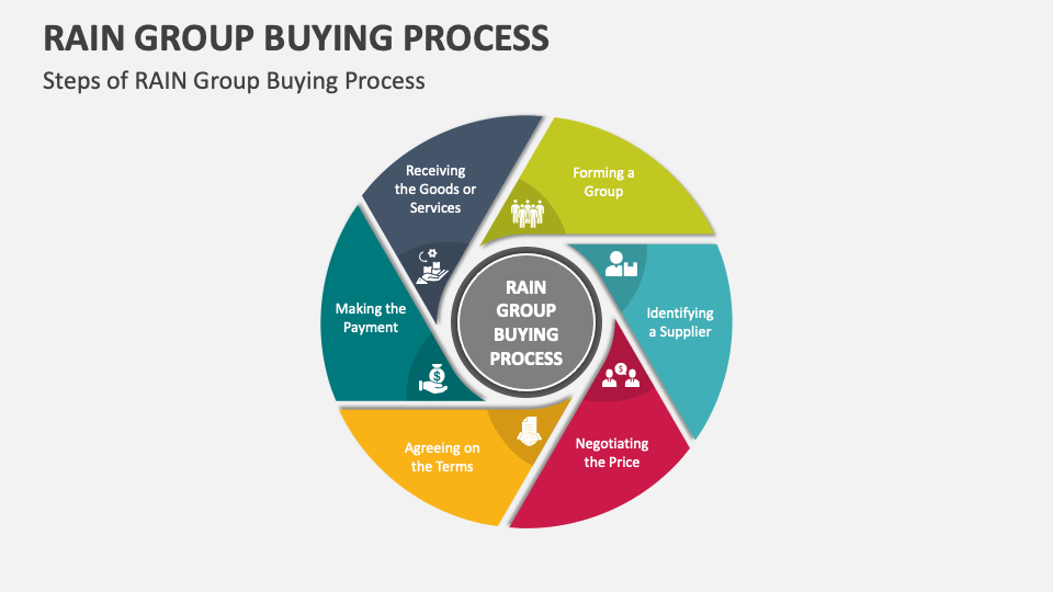 RAIN Group Buying Process PowerPoint and Google Slides Template - PPT ...