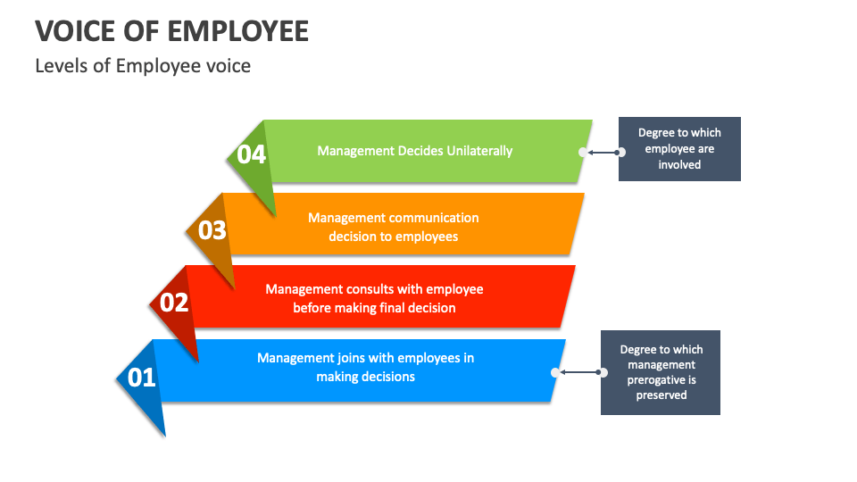 Voice of Employee Template for PowerPoint and Google Slides - PPT Slides