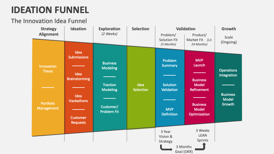 Ideation Funnel PowerPoint and Google Slides Template - PPT Slides