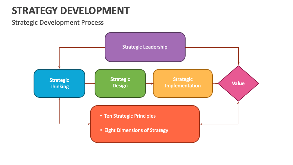 Strategy Development Template for PowerPoint and Google Slides - PPT Slides