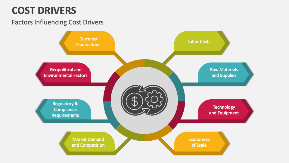 Cost Drivers Template for PowerPoint and Google Slides - PPT Slides