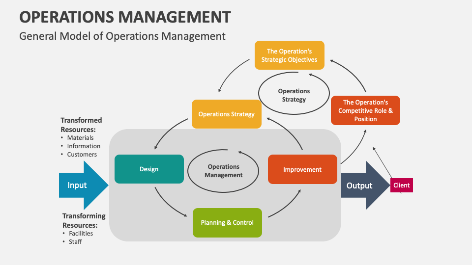 Operations Management Template for PowerPoint and Google Slides - PPT ...
