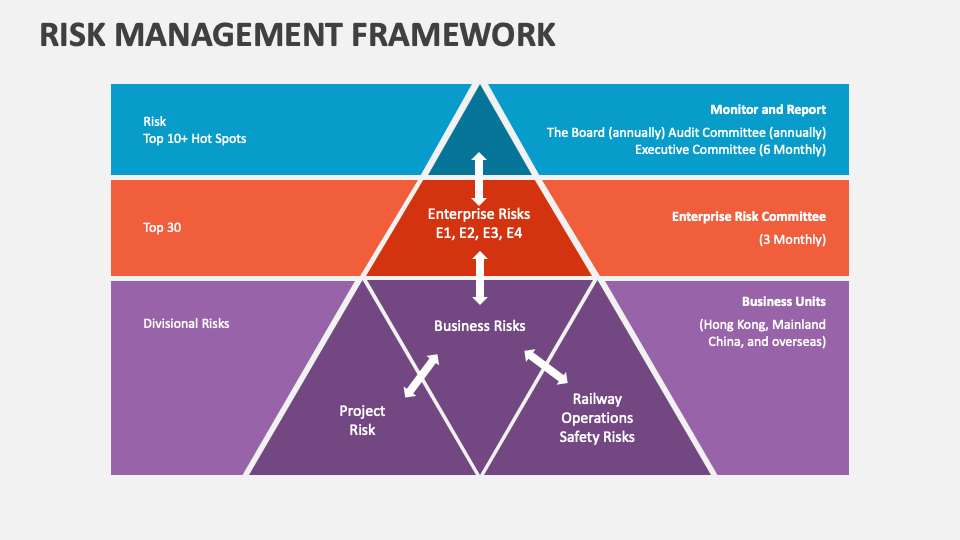 Risk Management Framework PowerPoint and Google Slides Template - PPT ...