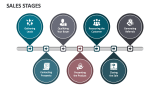 Sales Stages PowerPoint and Google Slides Template - PPT Slides
