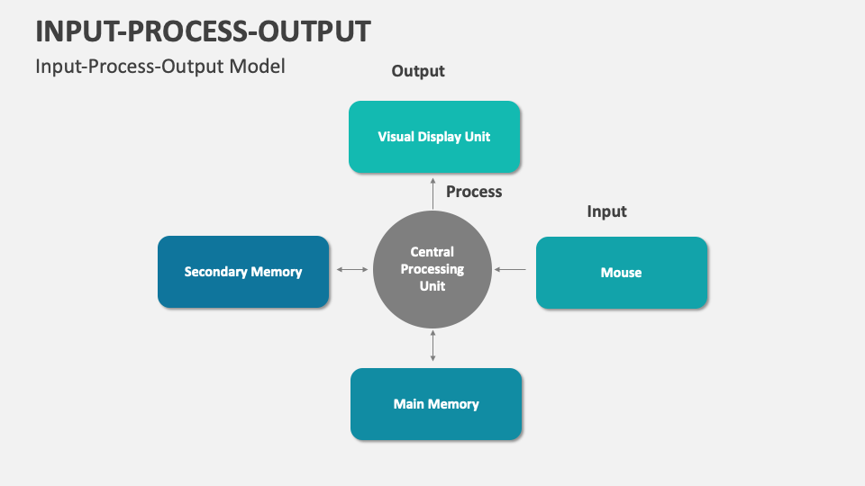 Input-Process-Output Template for PowerPoint and Google Slides - PPT Slides Input-Process-Output Template for PowerPoint and Google Slides - PPT Slides