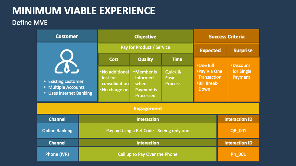 Minimum Viable Experience PowerPoint and Google Slides Template - PPT ...