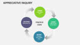Appreciative Inquiry Template for PowerPoint and Google Slides - PPT Slides