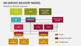 HR Service Delivery Model PowerPoint and Google Slides Template - PPT ...