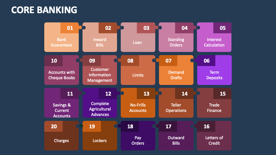 Core Banking PowerPoint and Google Slides Template - PPT Slides