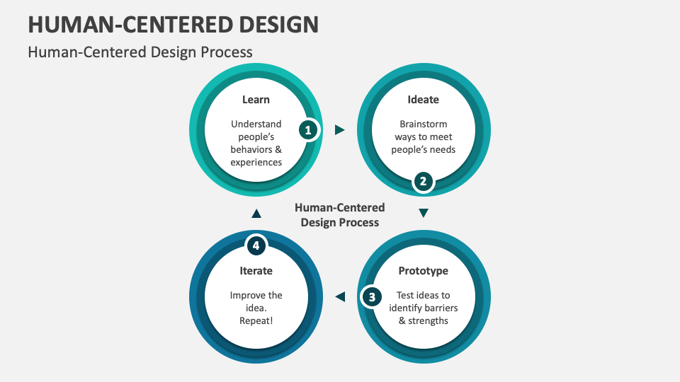 Human-Centered Design Template for PowerPoint and Google Slides - PPT ...