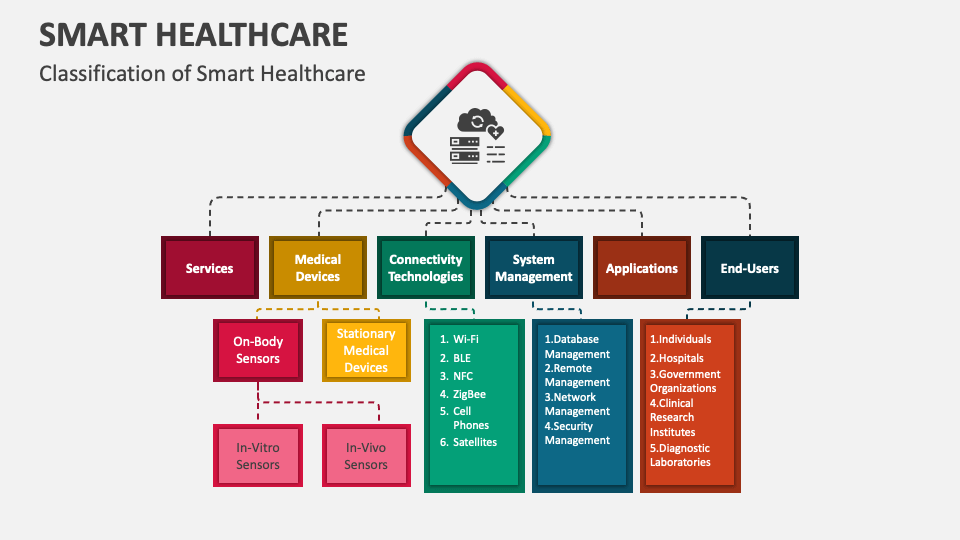 Smart Healthcare PowerPoint and Google Slides Template - PPT Slides
