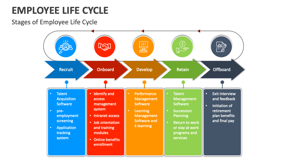 Employee Life Cycle Template for PowerPoint and Google Slides - PPT Slides