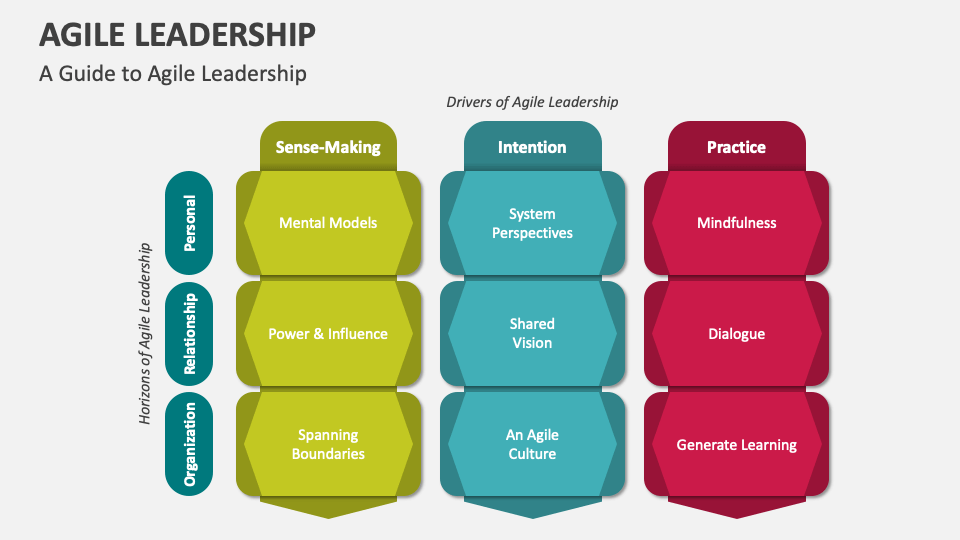 Agile Leadership PowerPoint and Google Slides Template - PPT Slides