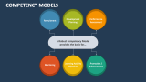 Competency Models PowerPoint and Google Slides Template - PPT Slides