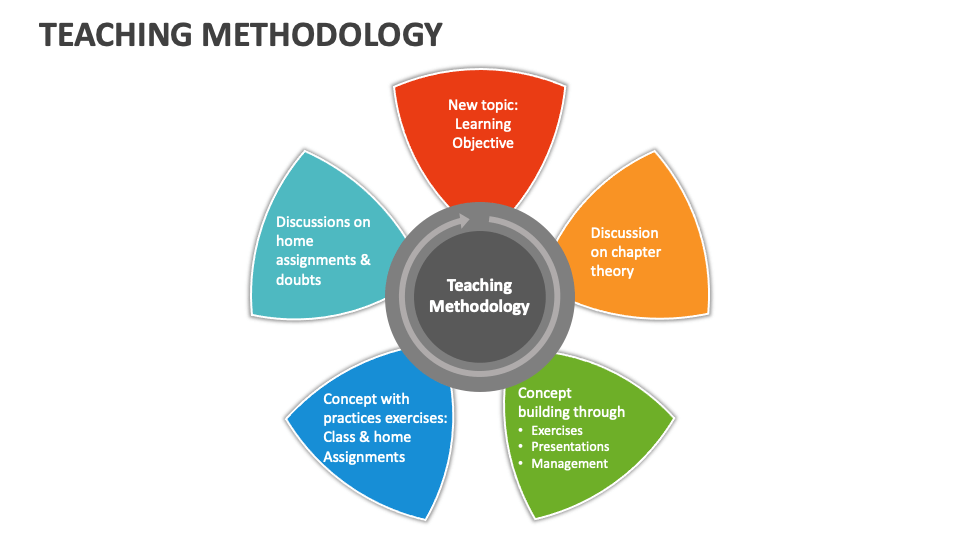 Teaching Methodology Template for PowerPoint and Google Slides - PPT Slides Teaching Methodology Template for PowerPoint and Google Slides - PPT Slides