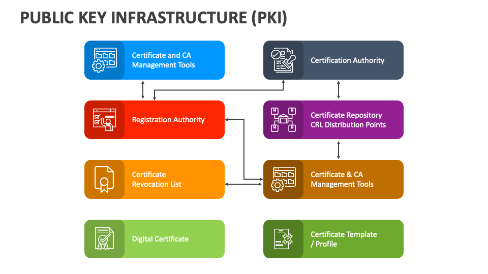Public Key Infrastructure (PKI) PowerPoint and Google Slides Template ... Public Key Infrastructure (PKI) PowerPoint and Google Slides Template ...