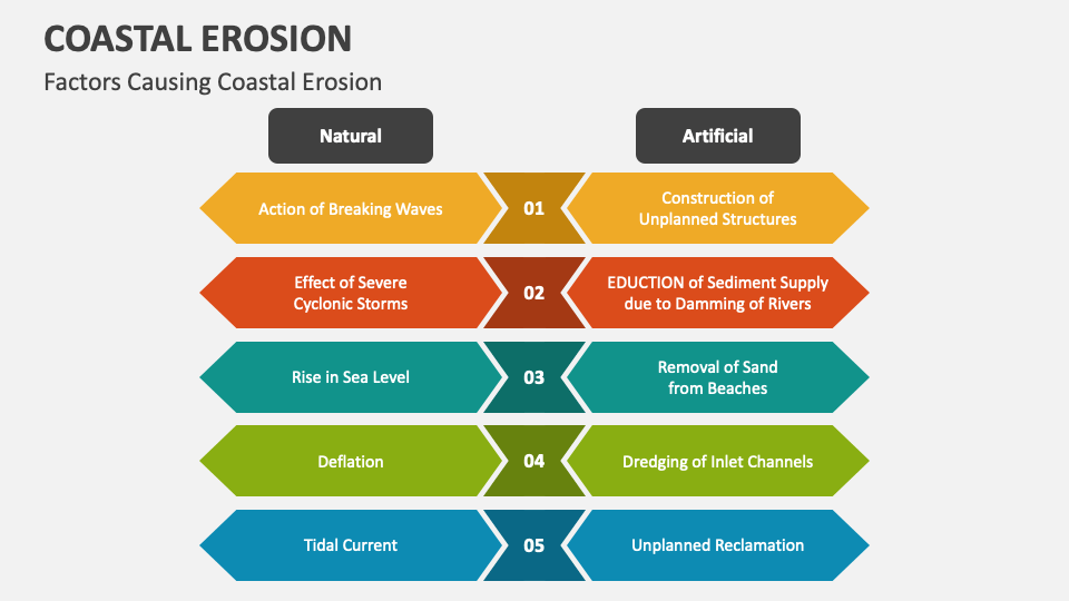 Coastal Erosion PowerPoint and Google Slides Template - PPT Slides