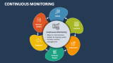 Continuous Monitoring PowerPoint and Google Slides Template - PPT Slides