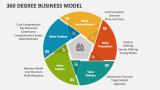 360 Degree Business Model PowerPoint and Google Slides Template - PPT ...