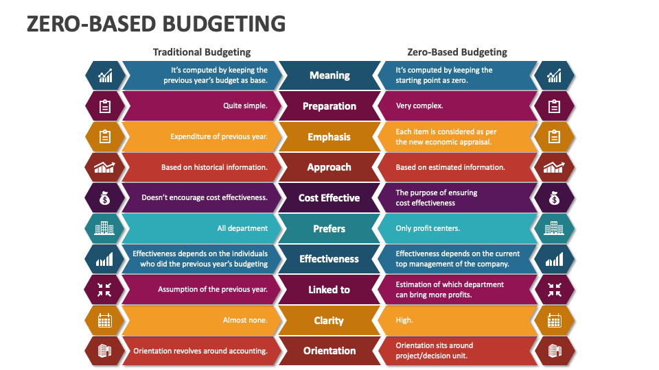 Zero-Based Budgeting Template for PowerPoint and Google Slides - PPT Slides