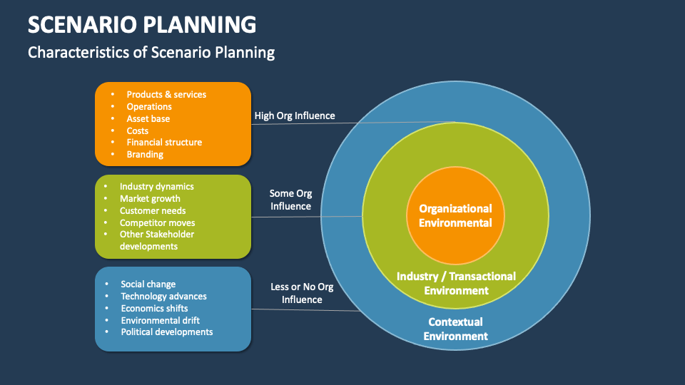Scenario Planning Template for PowerPoint and Google Slides - PPT Slides